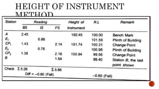Surveying and instruments used, compass used in survey, auto level ...