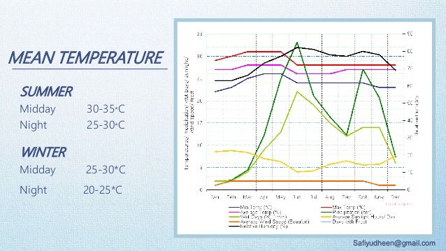 Warm and humid climate