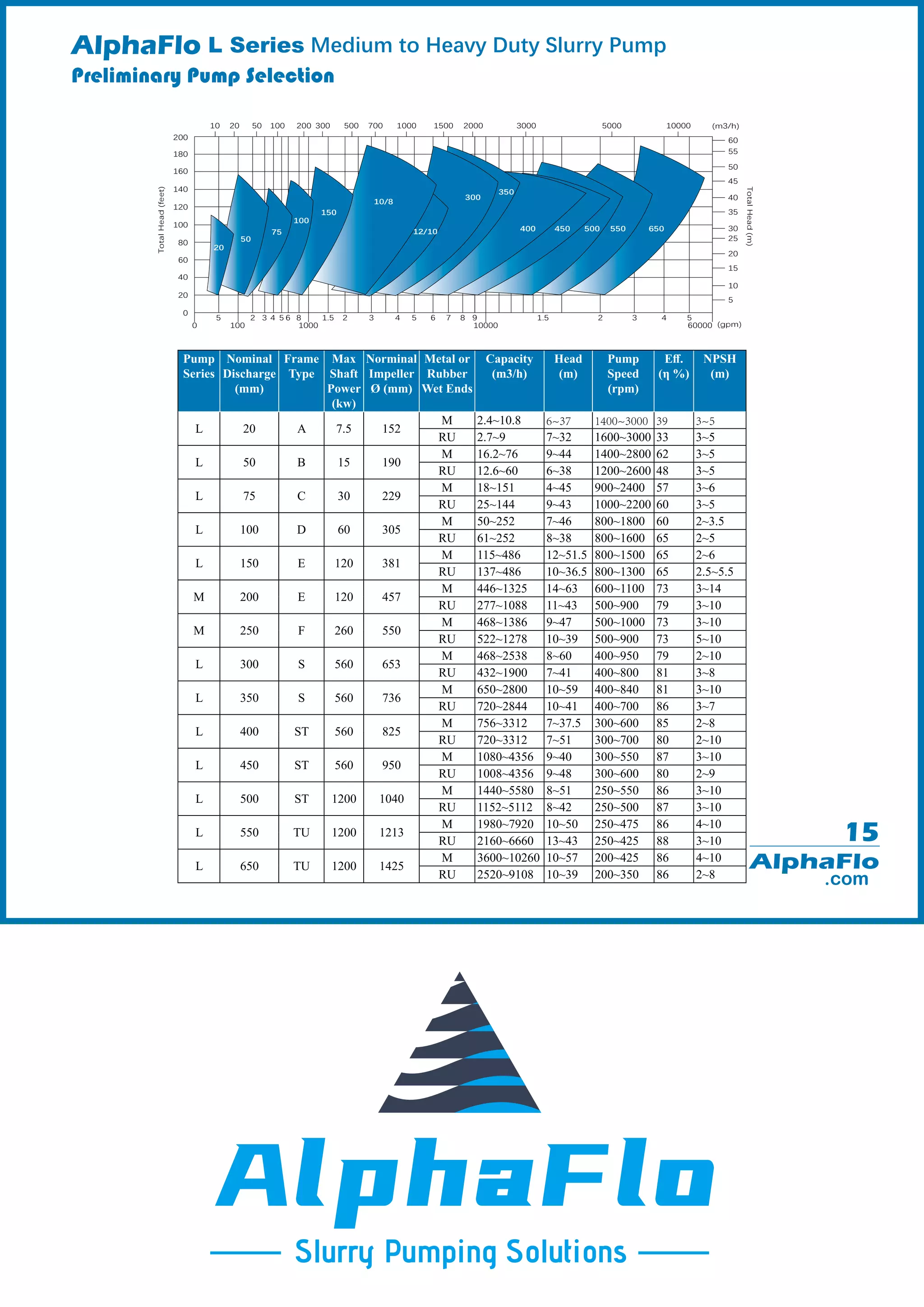 AlphaFlo® | Warman Pump Interchangeable | PDF
