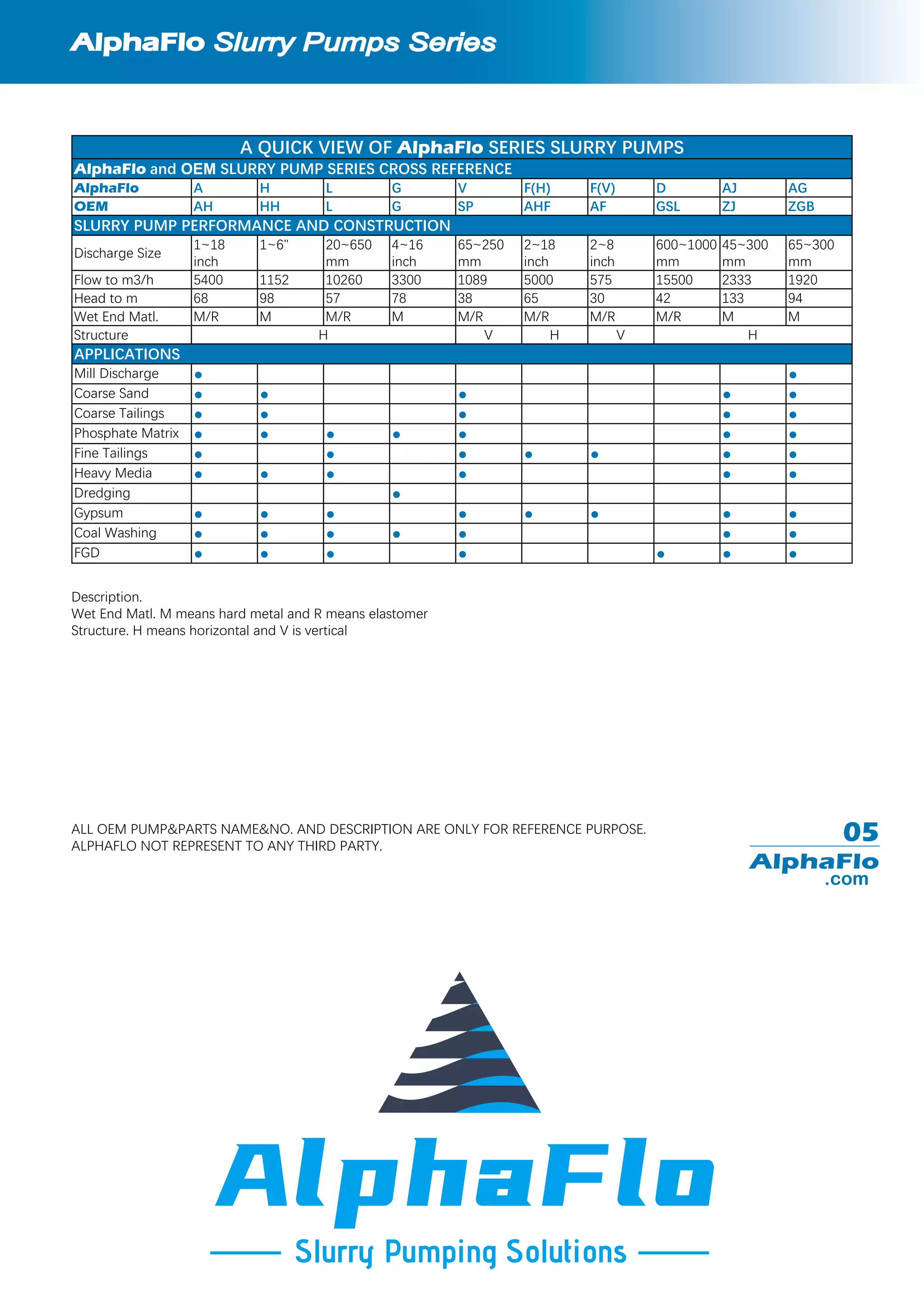 AlphaFlo® | Warman Pump Interchangeable | PDF