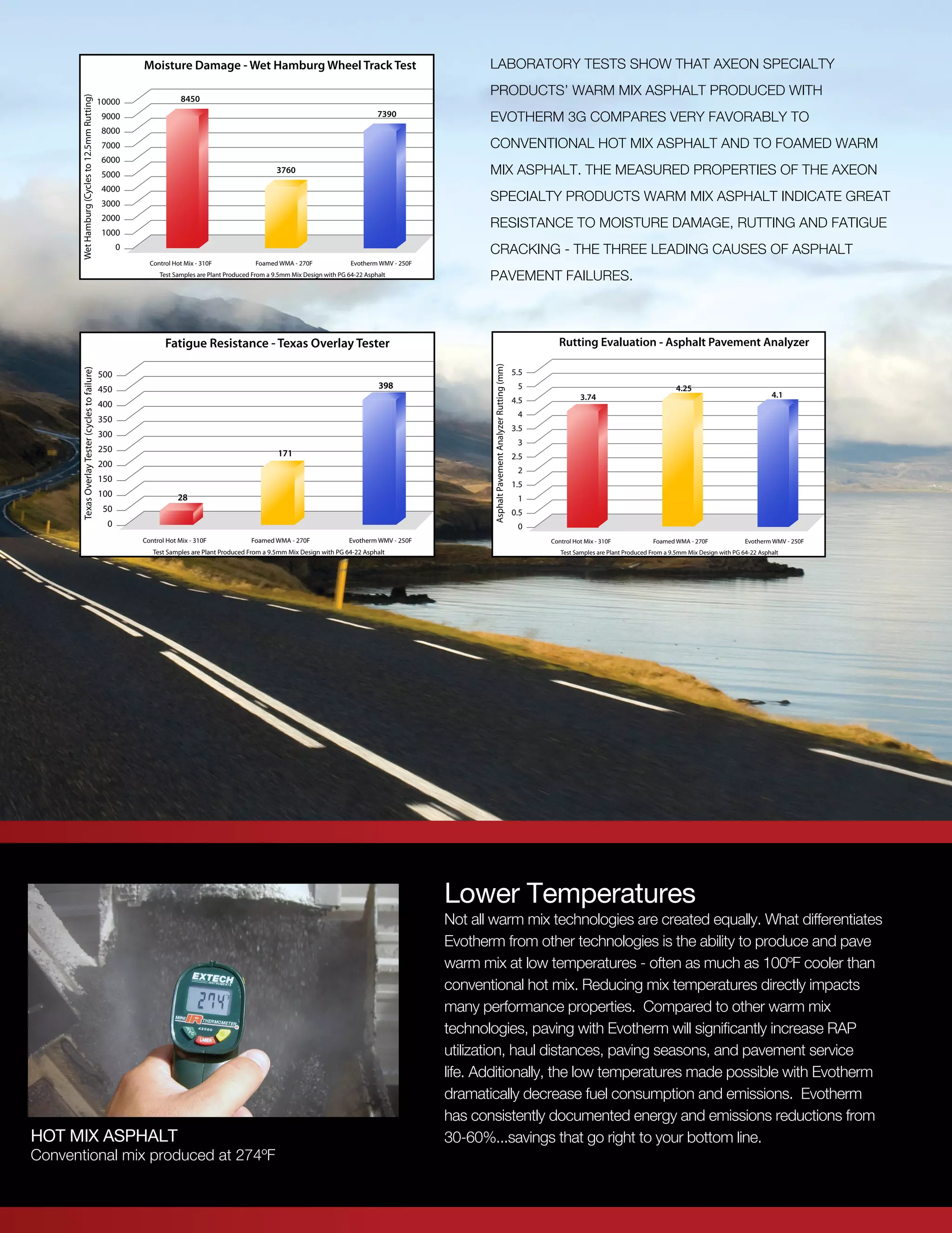 Warm Mix Asphalt | PDF