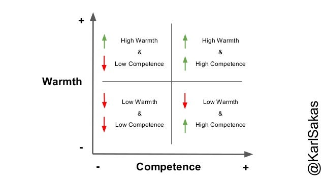 Warmth & Competence: Tips for Client & Customer Retention