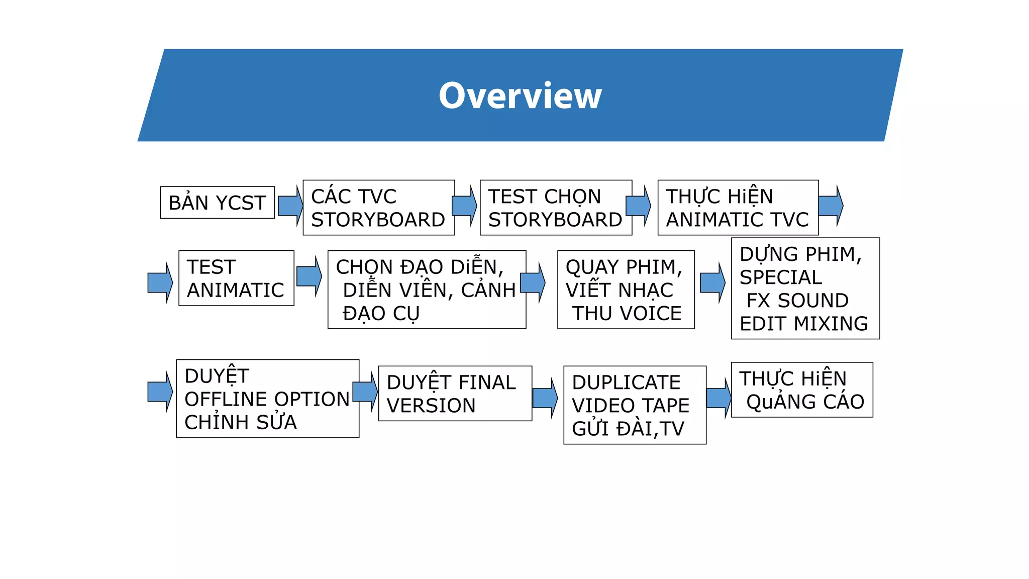 TVC production process | PDF