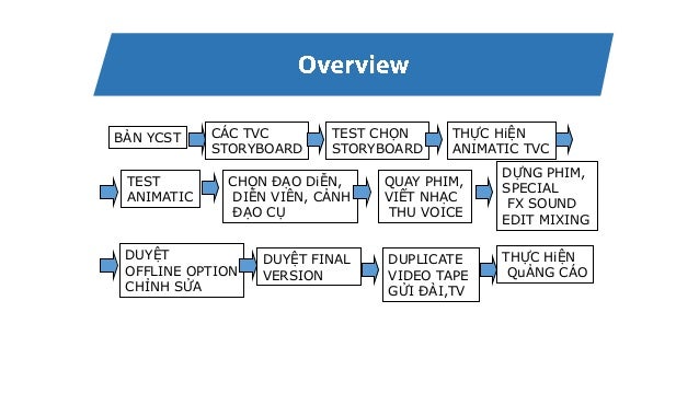 TVC production process