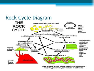 Rock Cycle Notes | PPT | Geology | Science