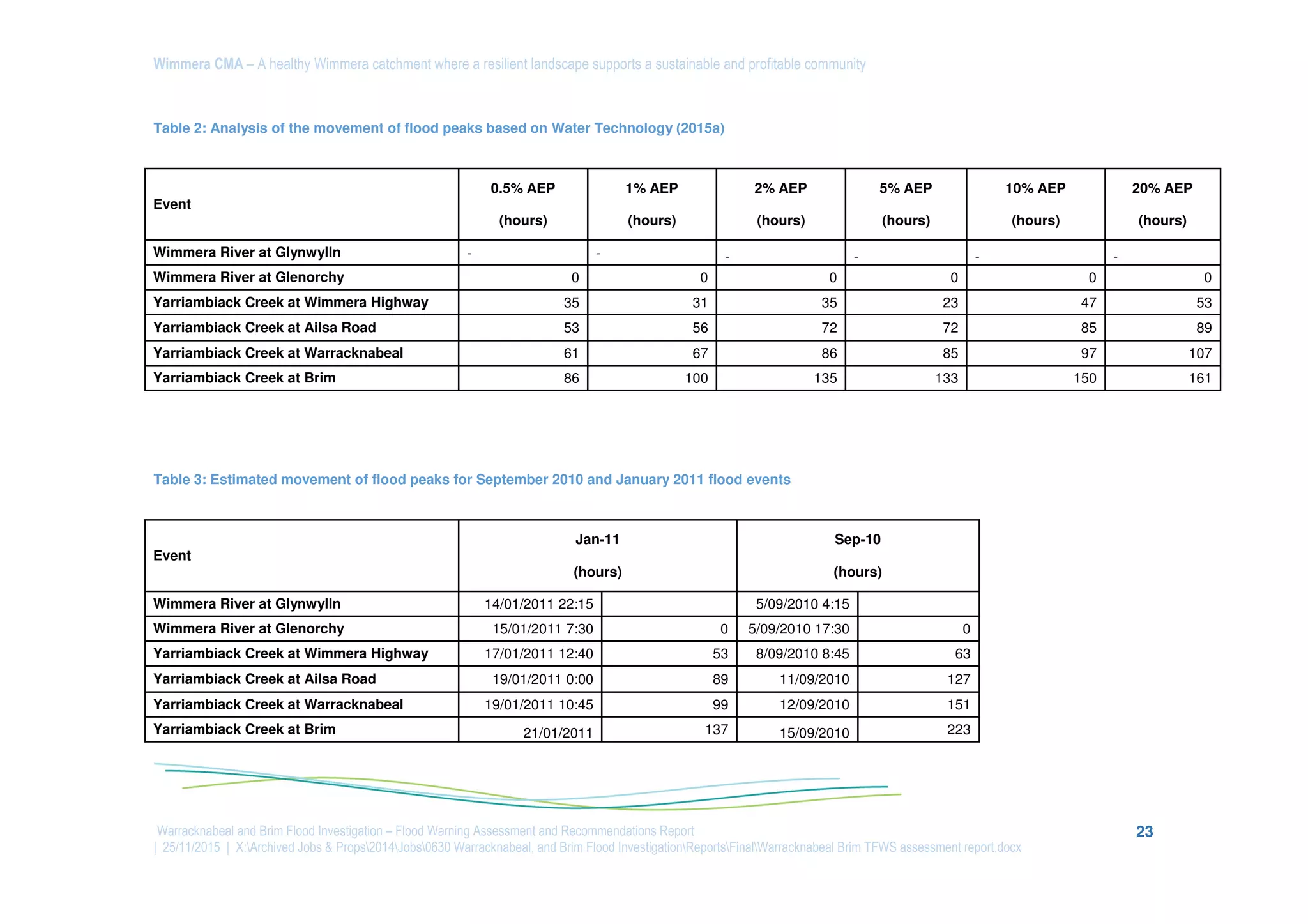 Example of a Total Flood Warning System Assessment | PDF