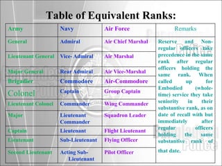 Warrant of precedence, 1986 | PPT