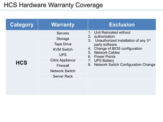 Warranty_Plan_v2.0_CashlessBusTicketingSystem_RapidKL | PPTX