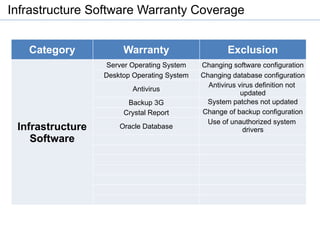 Warranty_Plan_v2.0_CashlessBusTicketingSystem_RapidKL | PPTX