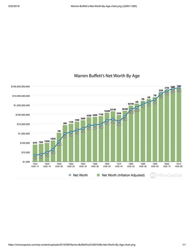 Warren Buffett's Net Worth By Age Chart | PDF