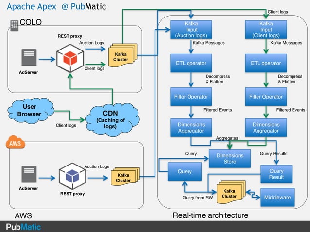 RealTime AdTech reporting & targeting with Apache Apex | PPT