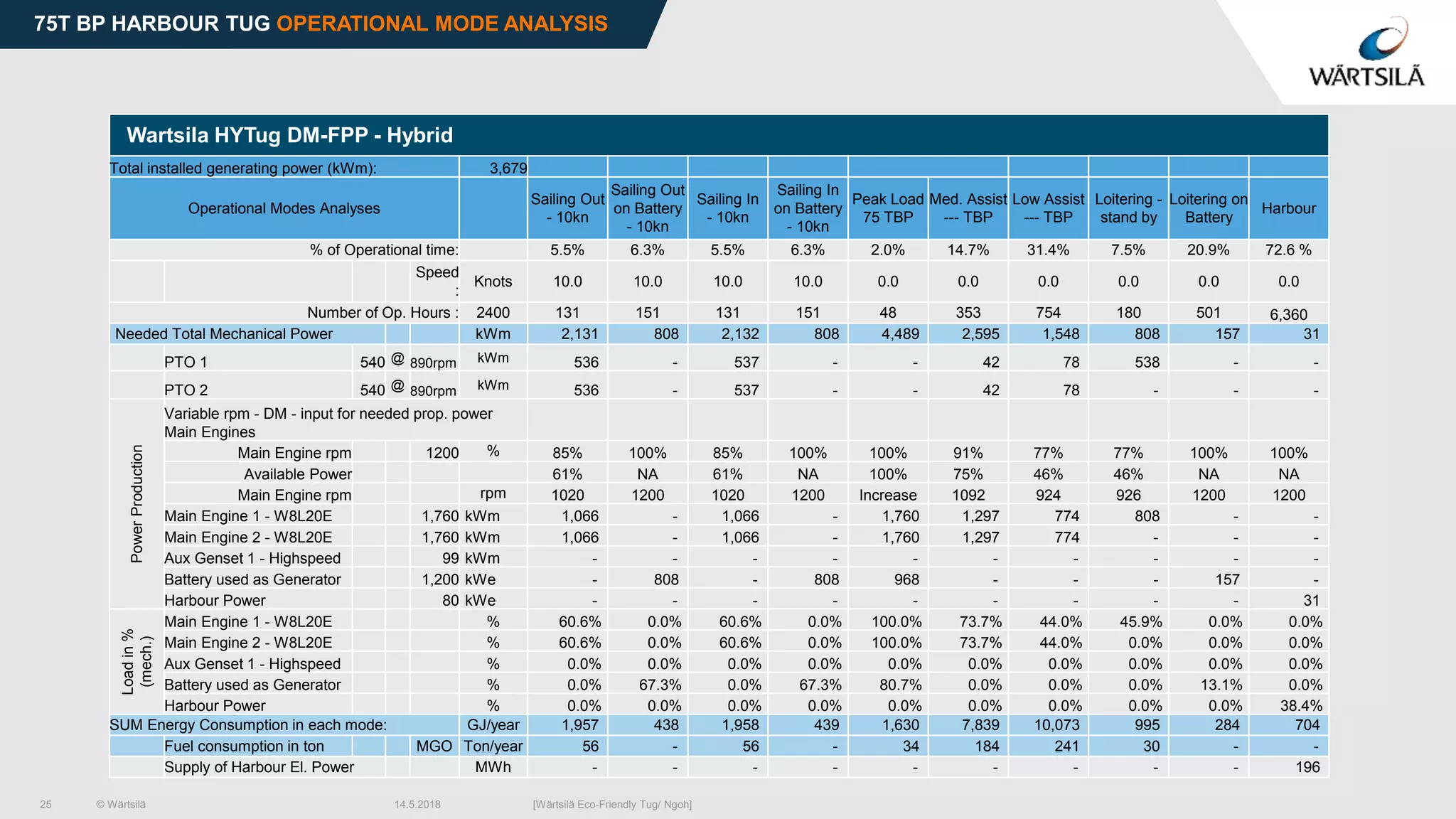 Wartsila Hybrid Tug Economics & The Smart Marine Ecosystem - Kevin ...