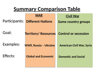 Understanding about what is War versus Civil War | PPTX