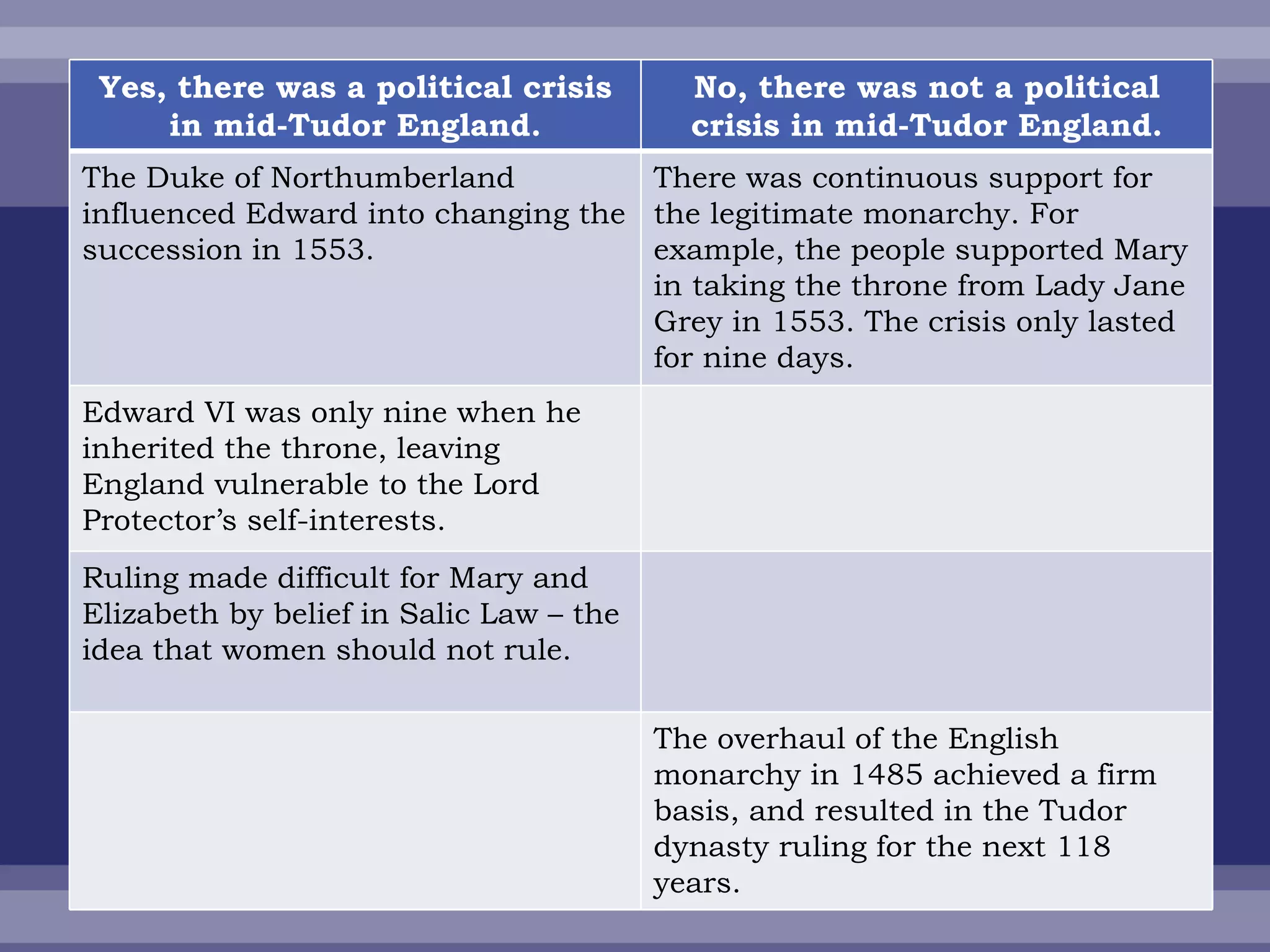 Was there a Political Mid-Tudor Crisis? | PPT | Marriage and Civil Unions | Family and Relationships