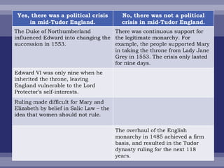 Was there a Political Mid-Tudor Crisis? | PPT | Marriage and Civil Unions | Family and Relationships