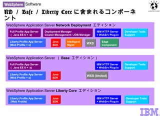 WebSphere Application Server V8.5.5 Libertyプロファイルのご紹介 #jjug_ccc #ccc ...