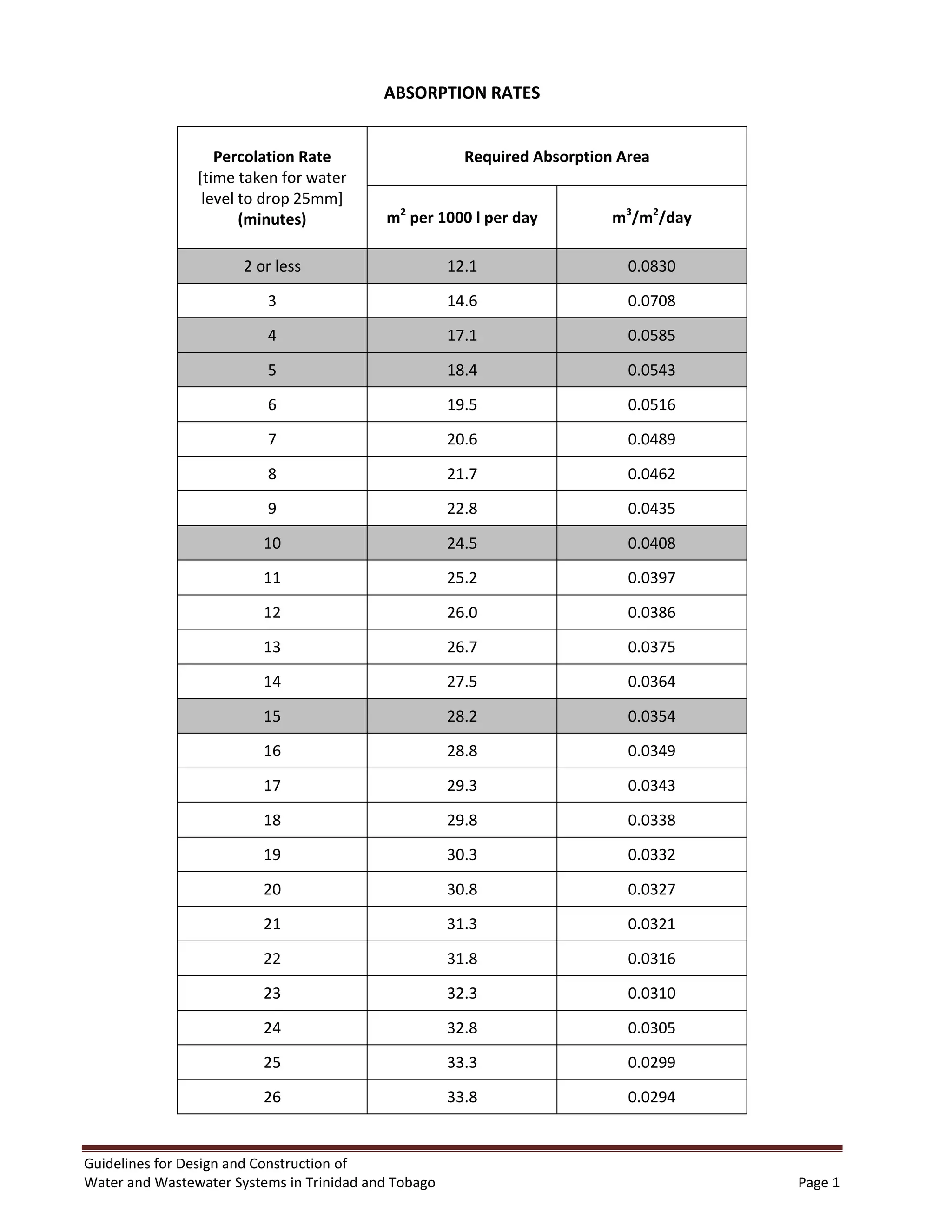 Wasa guidelines for design of water and wastewater systems | PDF