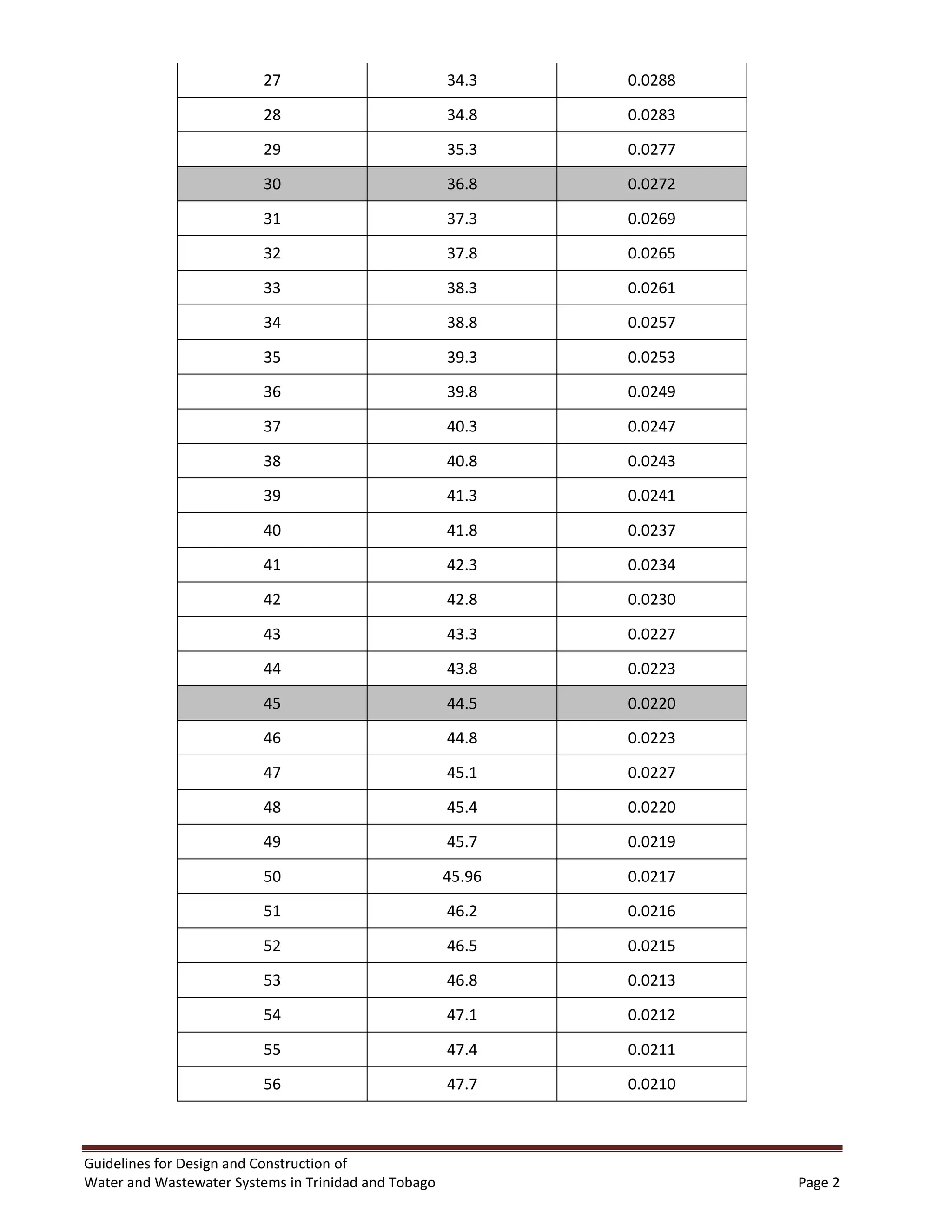 Wasa guidelines for design of water and wastewater systems | PDF