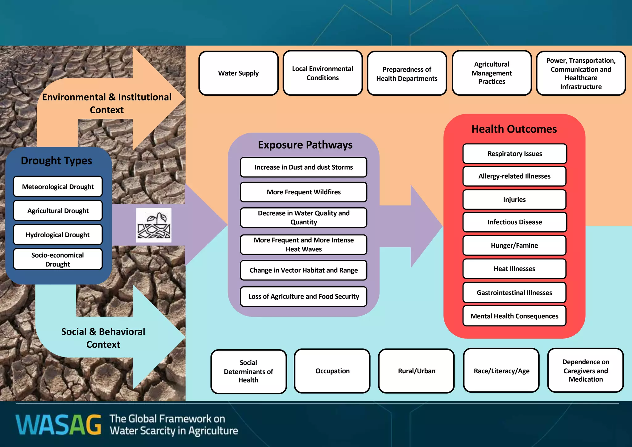 Impacts of Drought on Human Health in a Global Pandemic | PPTX