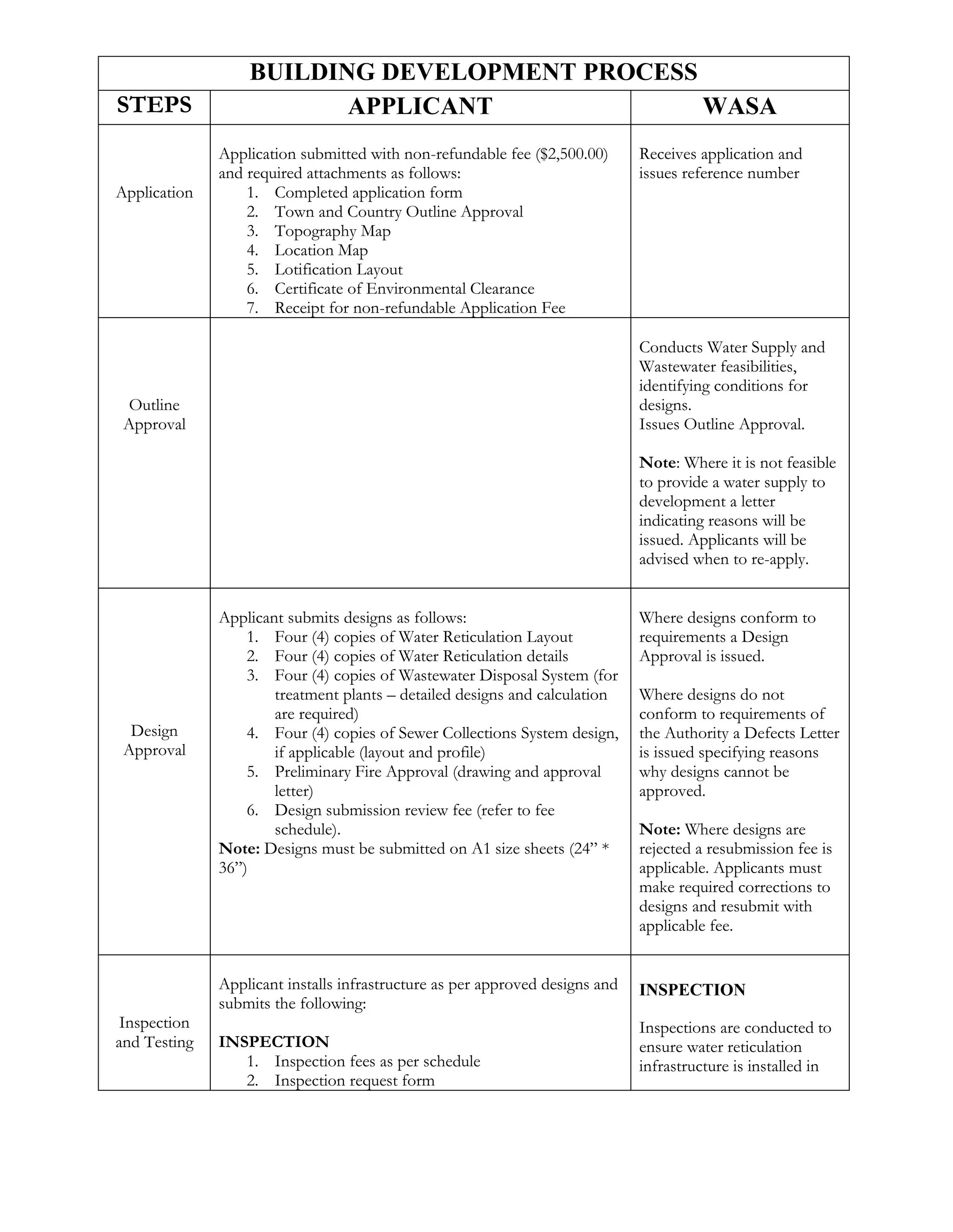 WASA New Services Building Development process | PDF