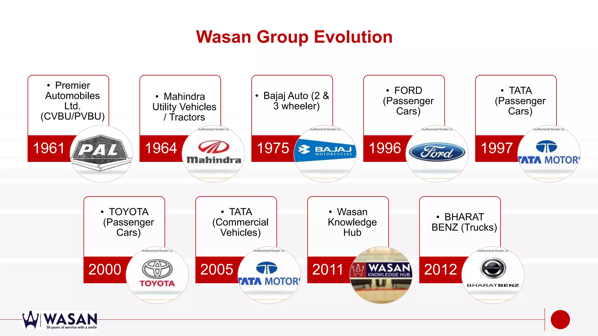 Wasan Group Portfolio | PPT