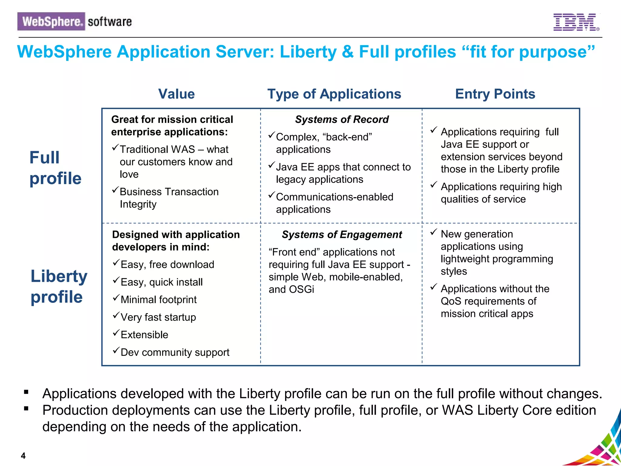 WebSphere application server 8.5.5 - quick overview | PPT