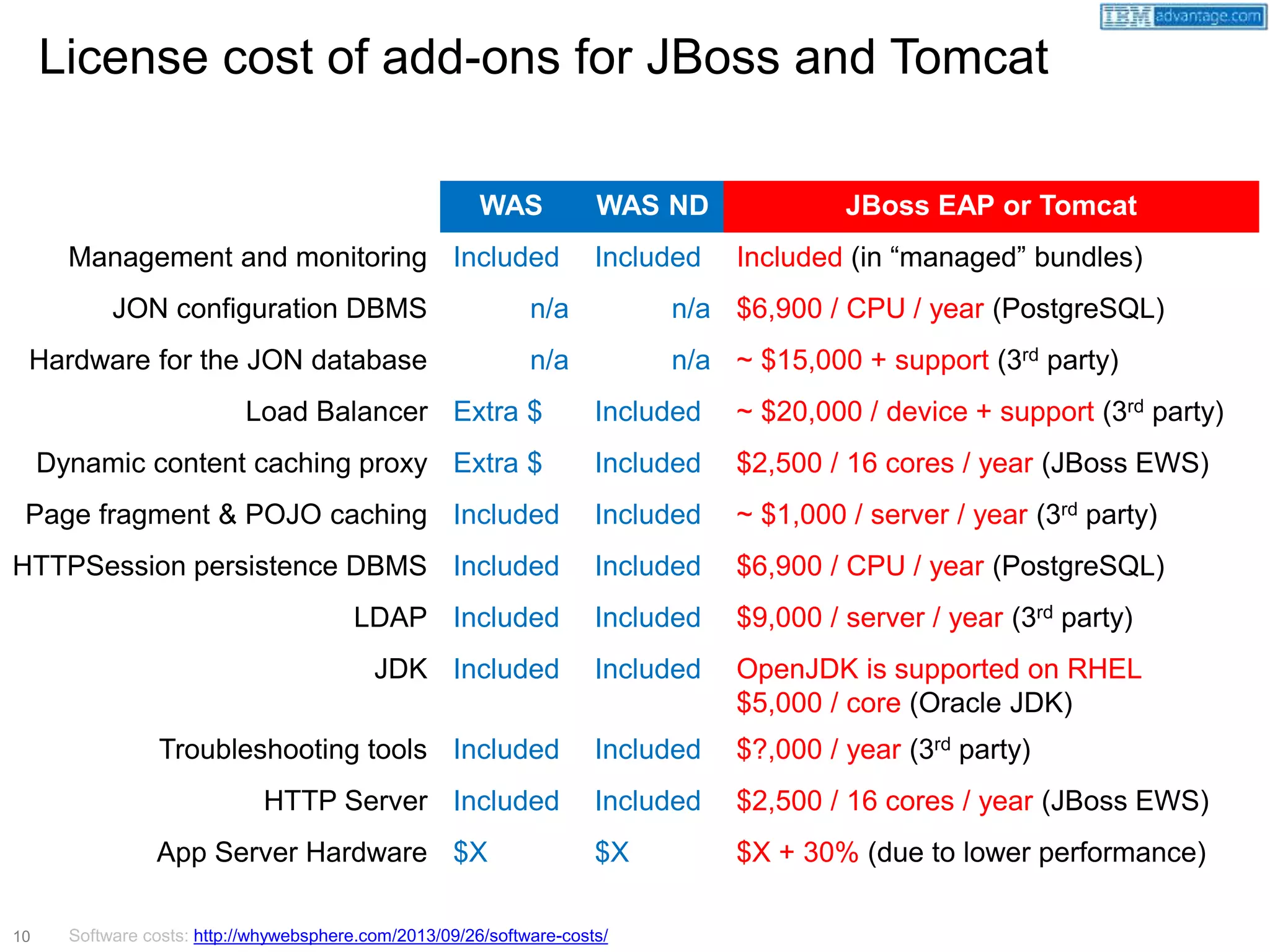 WebSphere App Server vs JBoss vs WebLogic vs Tomcat (InterConnect 2016) | PPTX