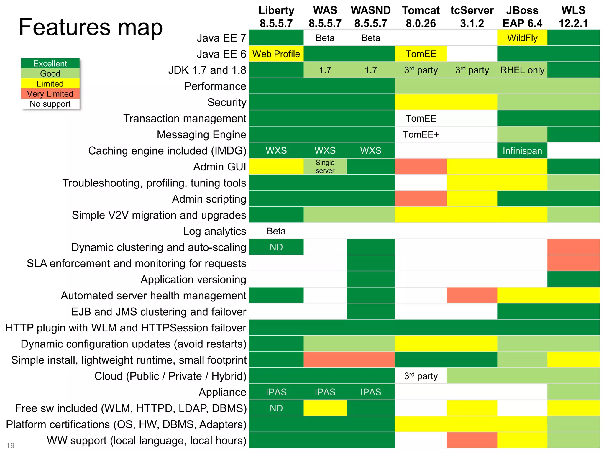 WebSphere App Server vs JBoss vs WebLogic vs Tomcat (InterConnect 2016) | PPTX