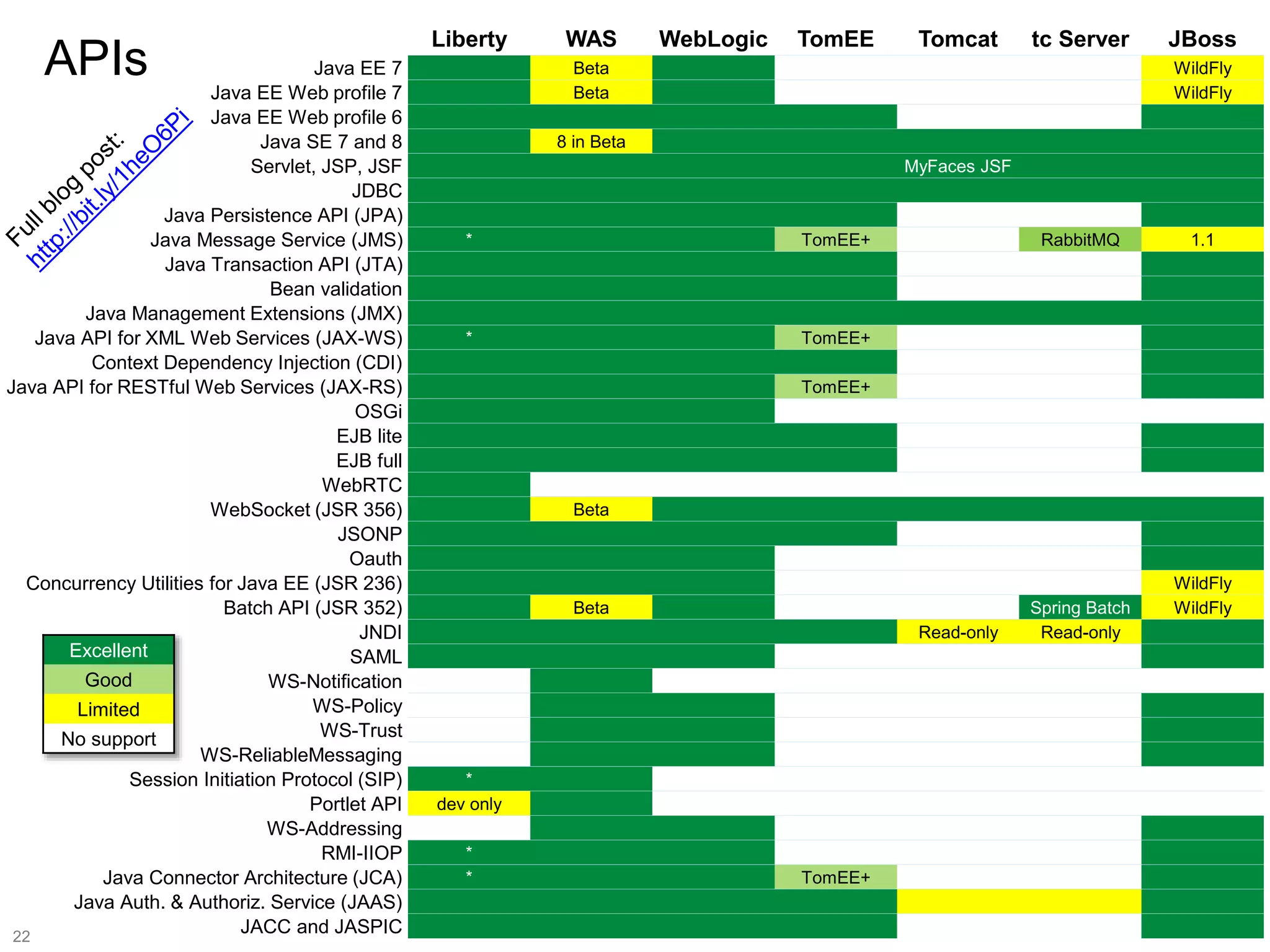 WebSphere App Server vs JBoss vs WebLogic vs Tomcat (InterConnect 2016) | PPTX