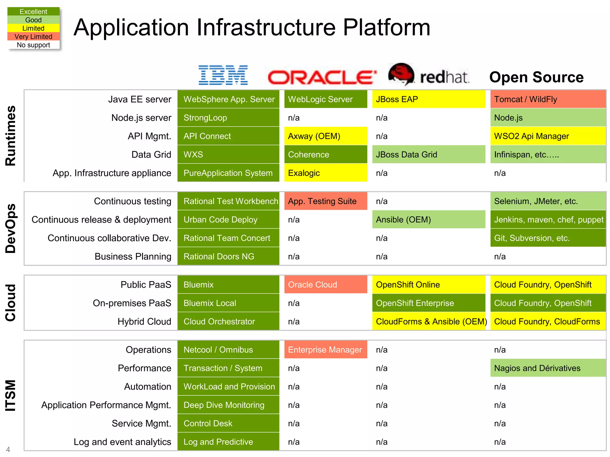 WebSphere App Server vs JBoss vs WebLogic vs Tomcat (InterConnect 2016) | PPTX