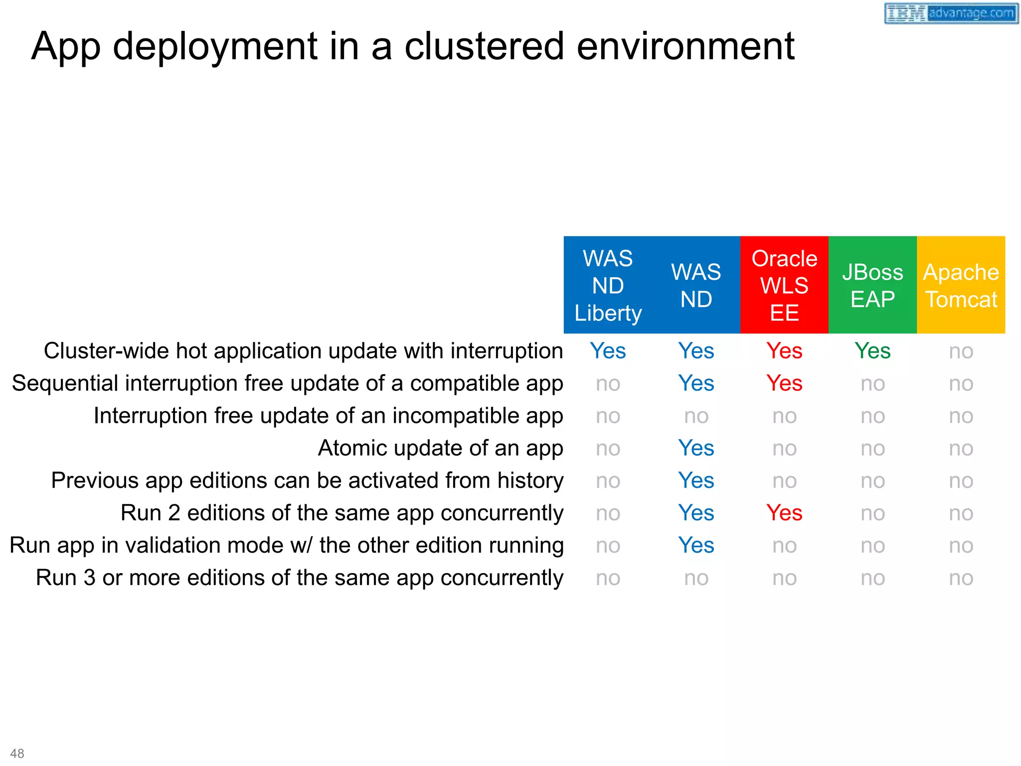 WebSphere App Server vs JBoss vs WebLogic vs Tomcat (InterConnect 2016) | PPTX
