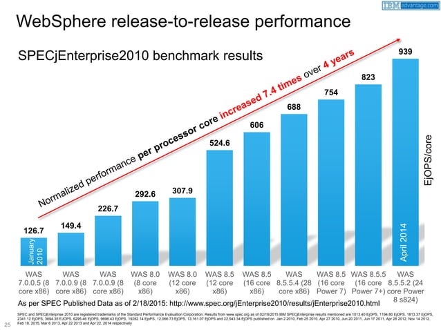 WebSphere App Server vs JBoss vs WebLogic vs Tomcat (InterConnect 2016) | PPTX