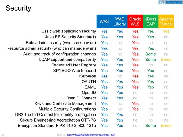 WebSphere App Server vs JBoss vs WebLogic vs Tomcat (InterConnect 2016) | PPTX