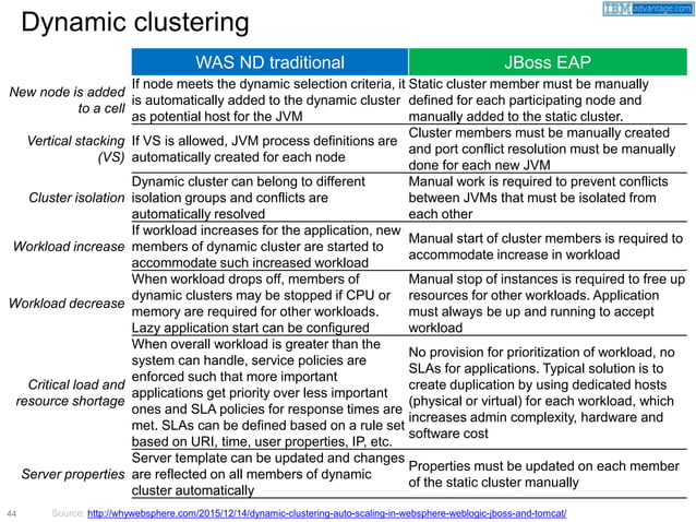 WebSphere App Server vs JBoss vs WebLogic vs Tomcat (InterConnect 2016 ...