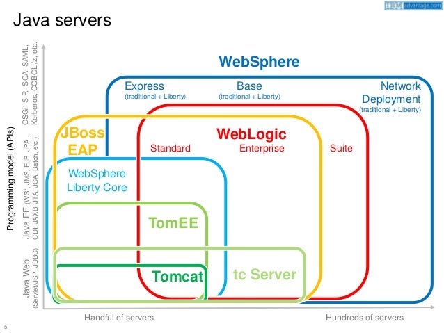 WebSphere App Server vs JBoss vs WebLogic vs Tomcat (InterConnect 201…