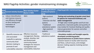 Drylands Systems CRP Gender Implementation Workshop West African Sahel & Dryland Savanna ...