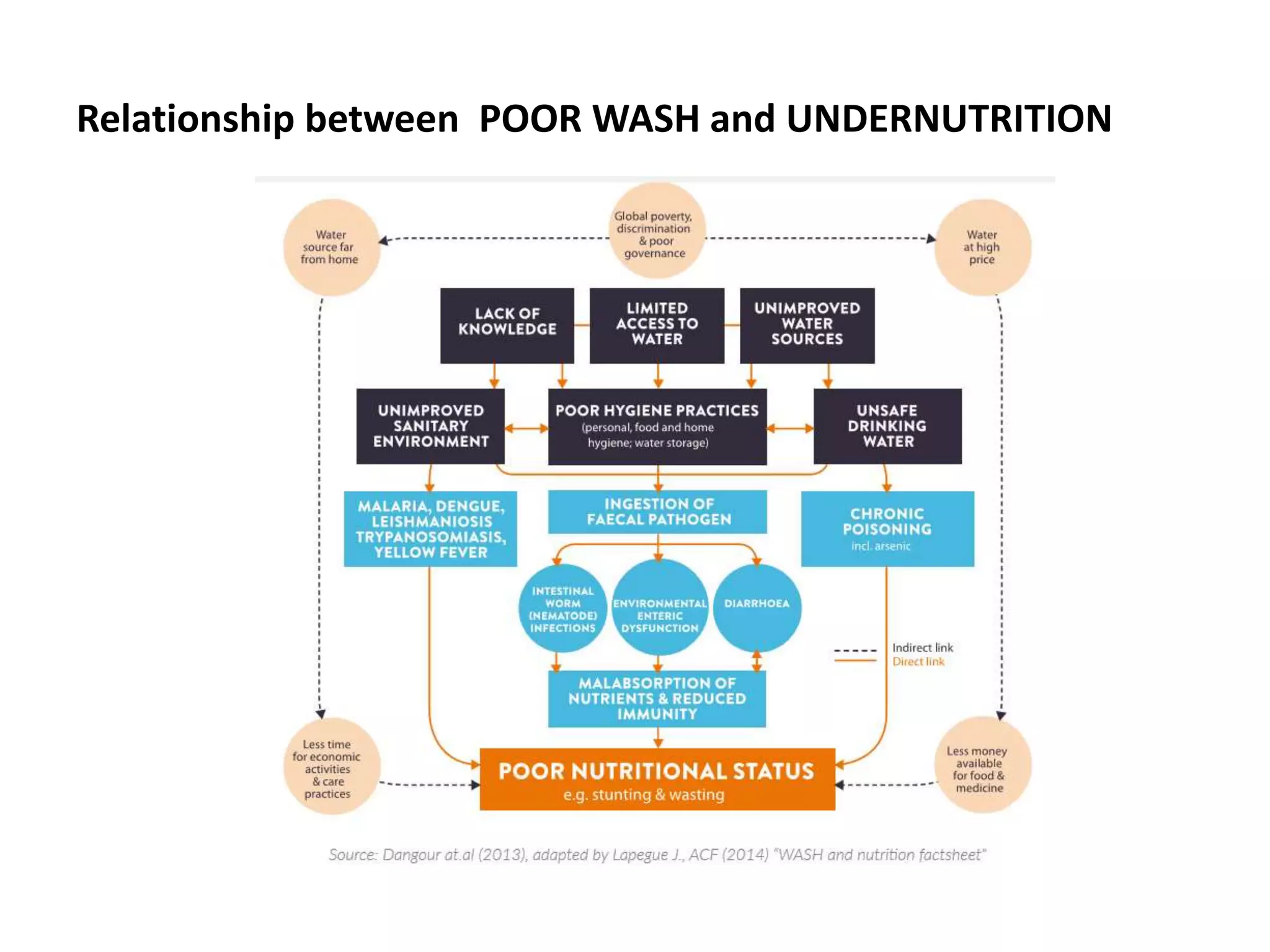 WASH and Nutrition intergration | PPTX