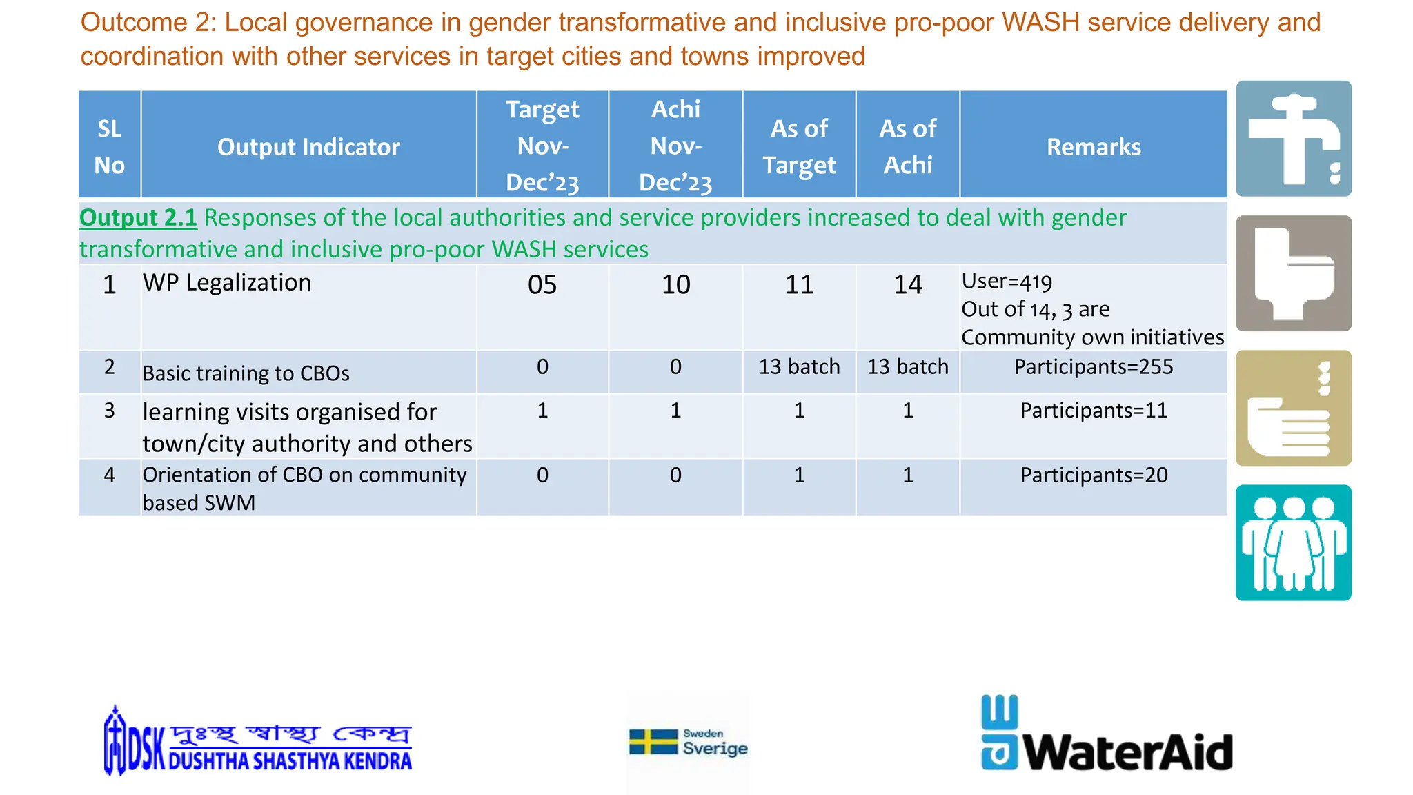 WASH4UP-DNCC December 2023 for download | PPT