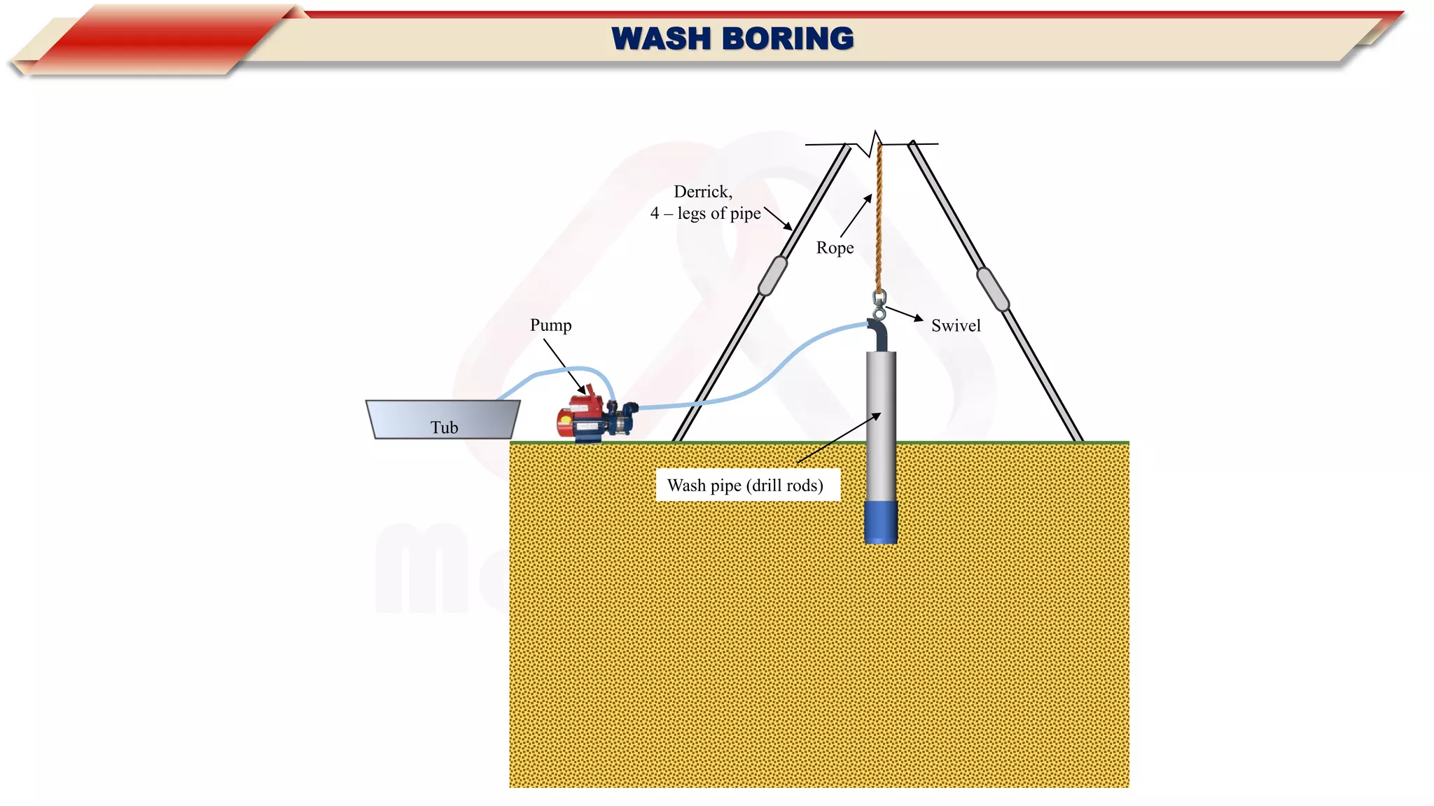 Wash boring | PDF