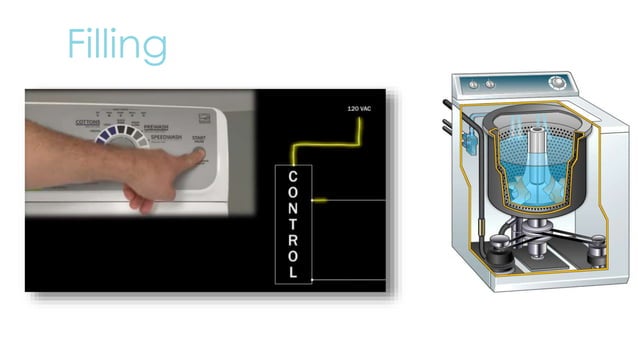 Washing machine | PPTX | Bath and Shower | Personal Care