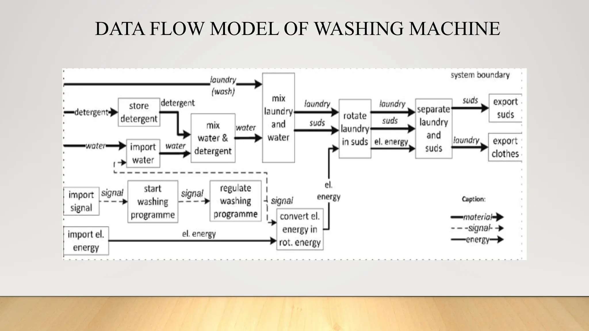 Washing machine case study: Types and Design metrics,Functional modes ...
