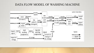 Washing machine case study: Types and Design metrics,Functional modes ...