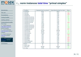 2008 : A Case Study: How to Speed Up the Simplex Algorithms on Problems ...