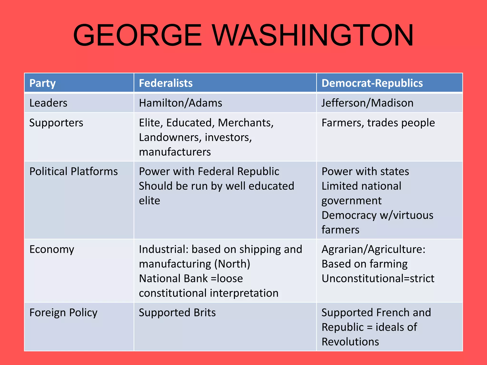 Washington's presidency | PPTX