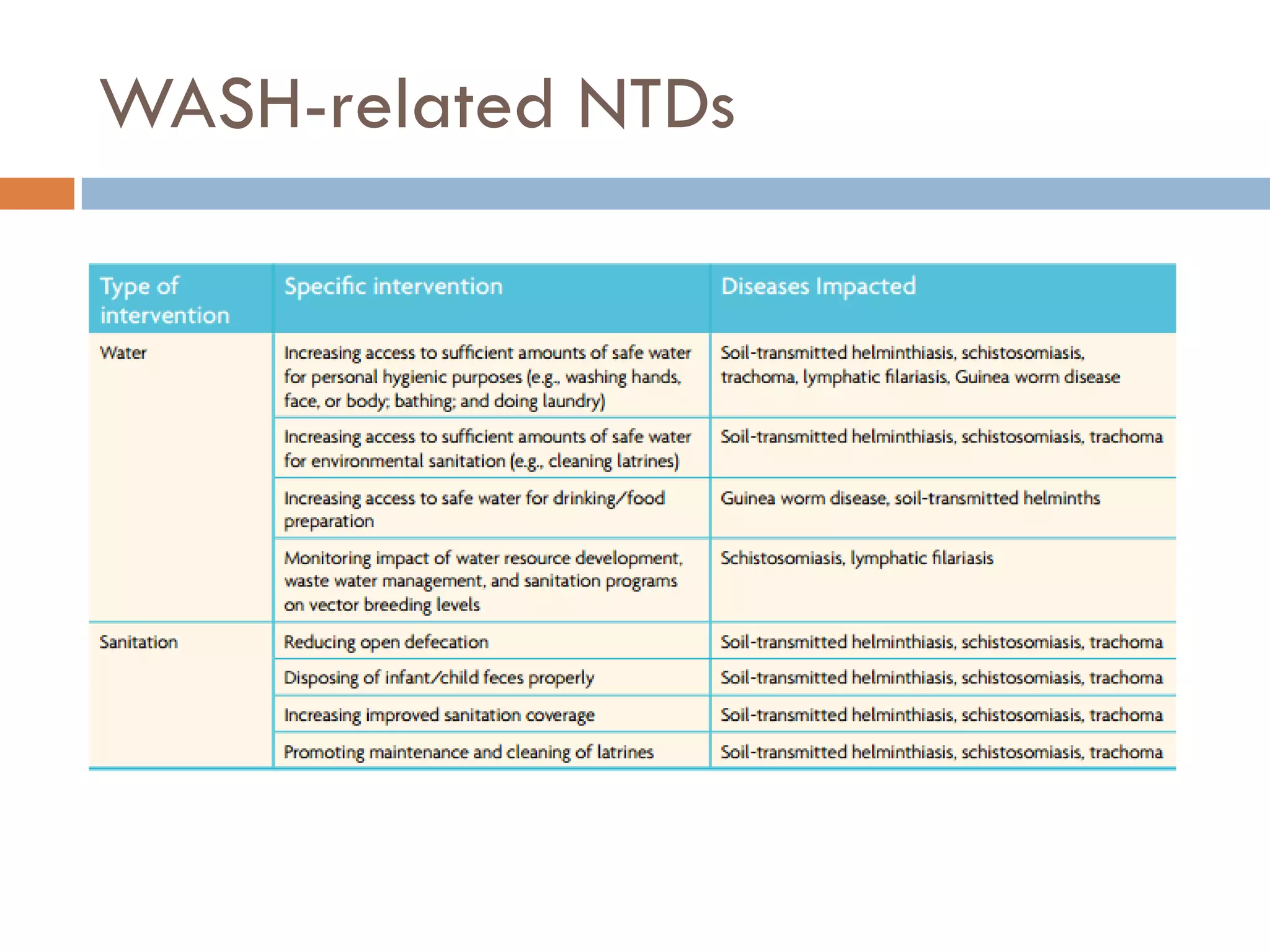 Water, sanitation, & hygiene (WASH) and NTDs | PDF