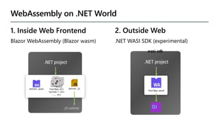 Introduction to .NET WASI SDK (【第7回】.NET 7 x FUN FAN F#) | PPT