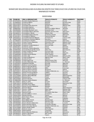 Wasichana alphabelical list 2013 | PDF