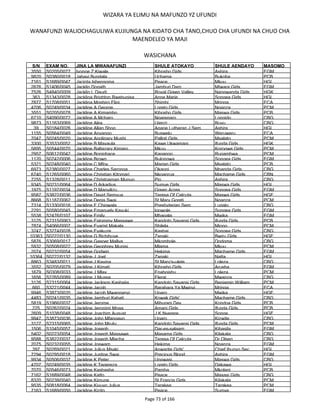 Wasichana alphabelical list 2013 | PDF