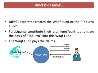 Introduction to Takaful For beginners | PPTX