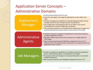 IBM Websphere introduction and installation for beginners | PPTX